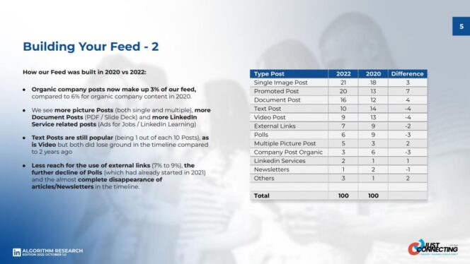 Comment fonctionne l’algorithme LinkedIn : critères, horaires, portée ...