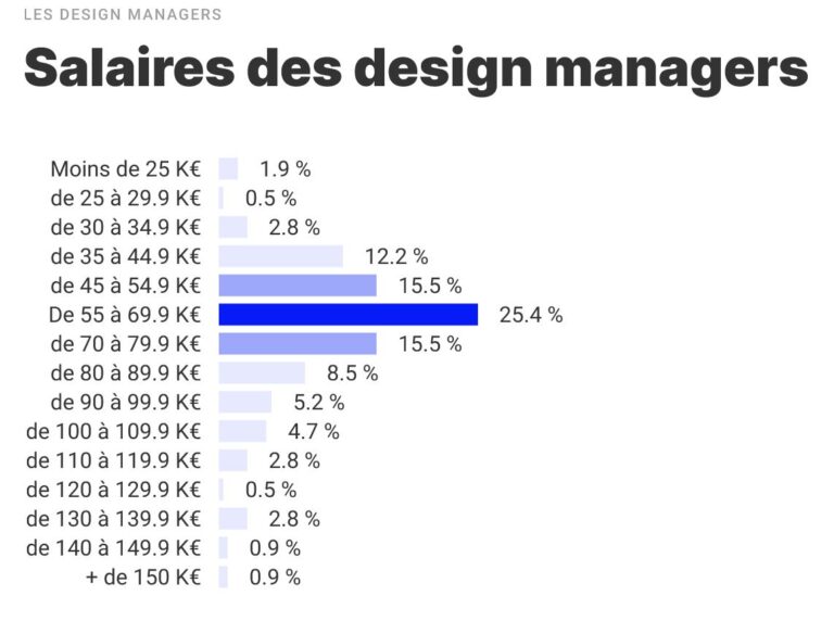 Panorama des métiers du design en 2022 : profils, salaires et tendances ...