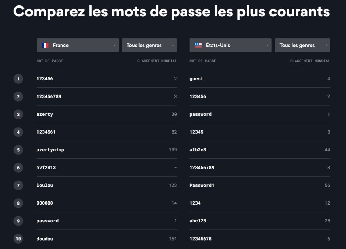 Les pires mots de passe de 2022