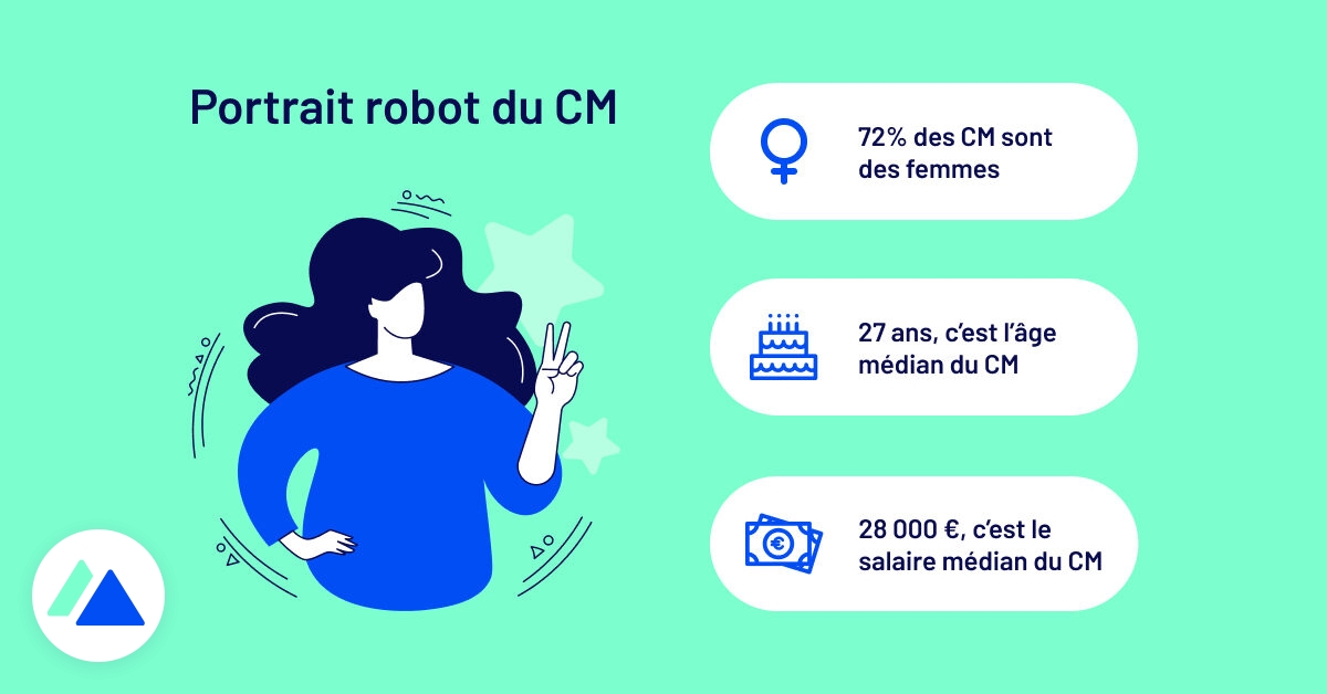 Community manager en 2022 : profil, études, missions, salaires, outils…