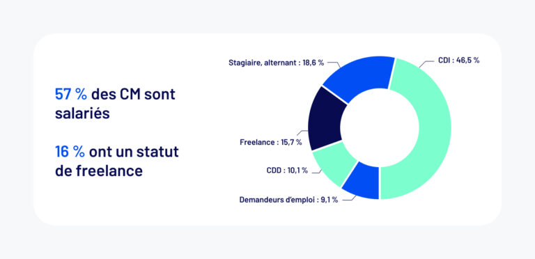 Community manager en 2022 : profil, études, missions, salaires, outils…