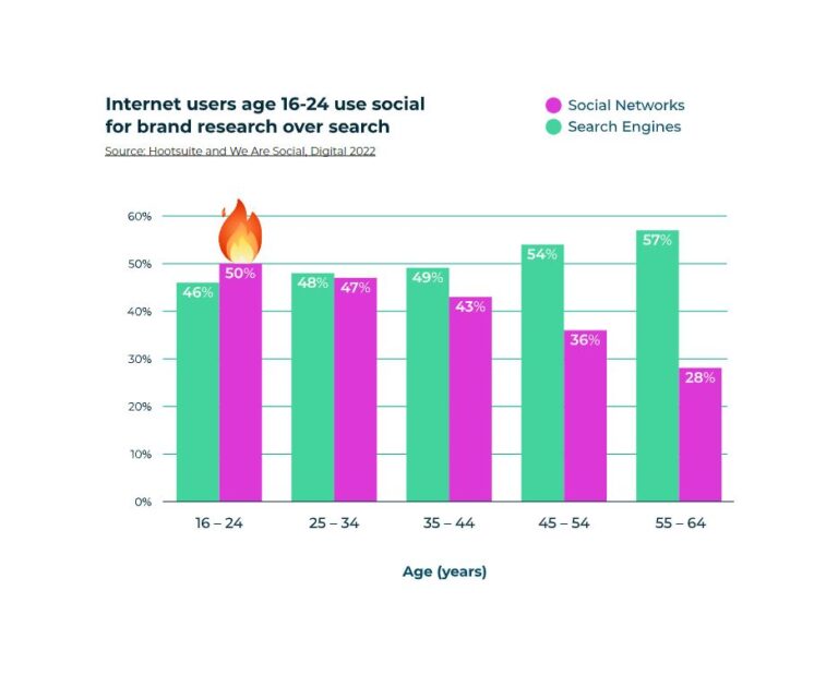 Réseaux sociaux en 2023 : 7 points clés à connaître pour les marques