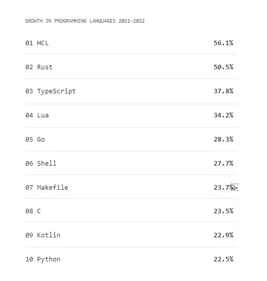 Étude GitHub : langages les plus utilisés en 2022 et tendances de l’open source