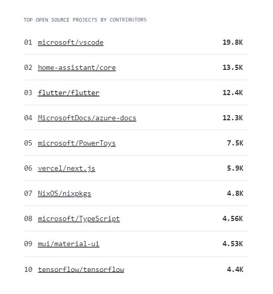 Étude GitHub : langages les plus utilisés en 2022 et tendances de l’open source
