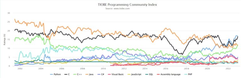 Classement des langages informatiques : C++ dépasse Java pour la première fois