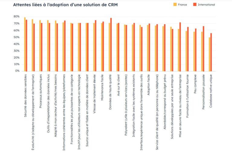 Le guide complet sur l’évolution du CRM : objectifs, fonctionnalités, utilisation…