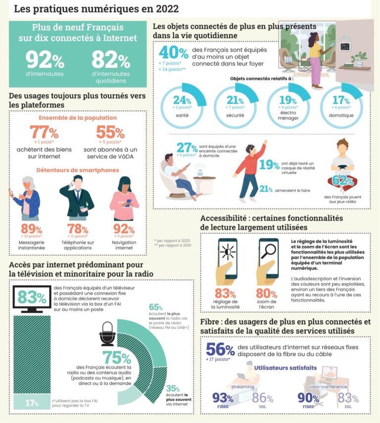 Baromètre du numérique : 10 chiffres clés à retenir en 2023