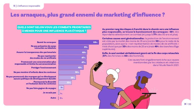 Les influenceurs en France : profils, réseaux sociaux préférés ...