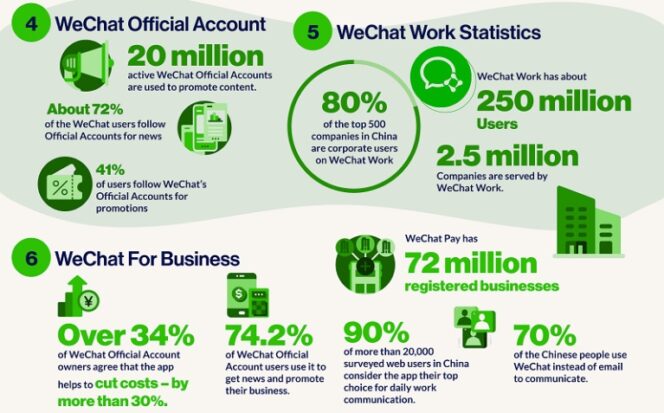 Chiffres WeChat – 2023