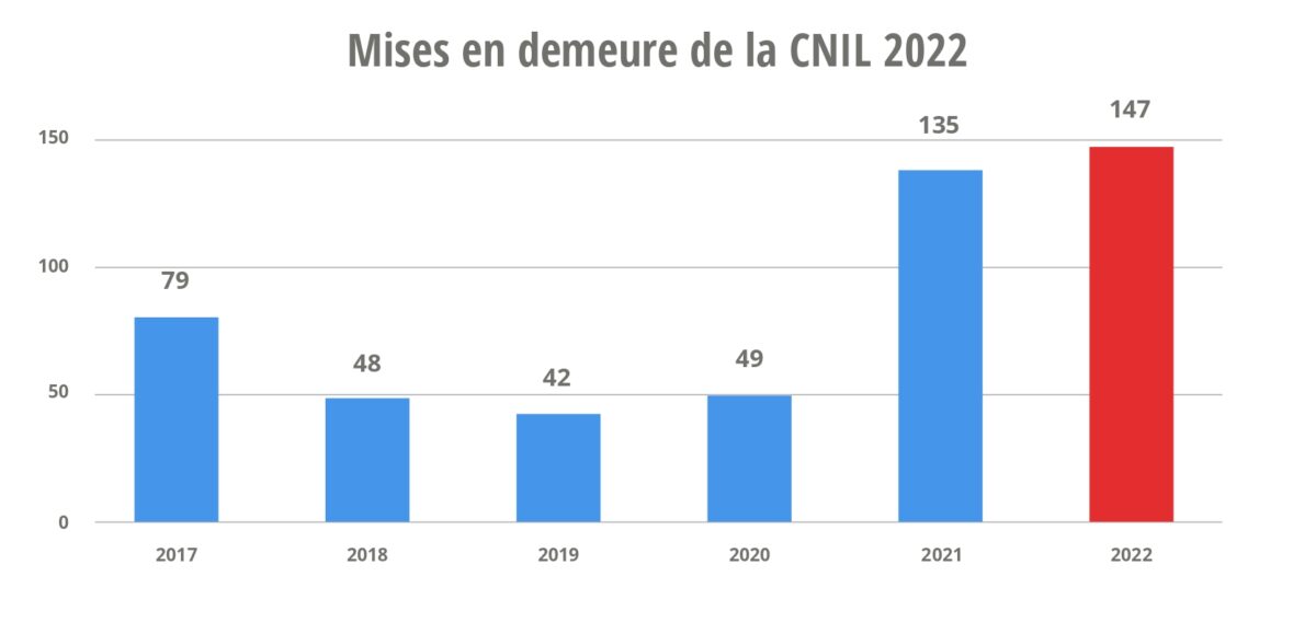 La CNIL présente son bilan : plus de 500 millions d’euros d’amendes ...
