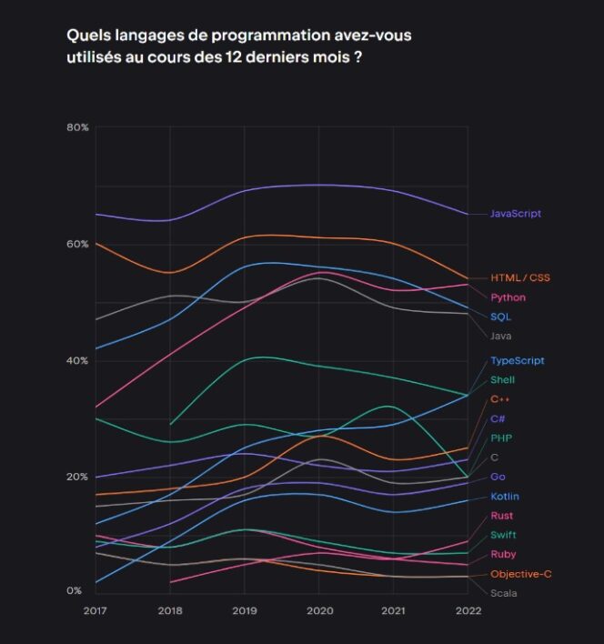 Quels sont les langages les plus aimés et détestés par les développeurs ...