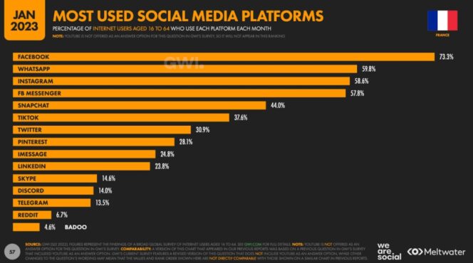 Les réseaux sociaux les plus utilisés en France : le classement 2023