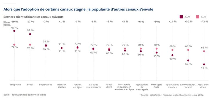 Service client : les grandes tendances du secteur