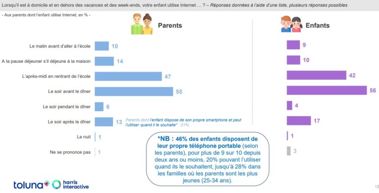 Étude : comment les enfants de moins de 10 ans utilisent Internet