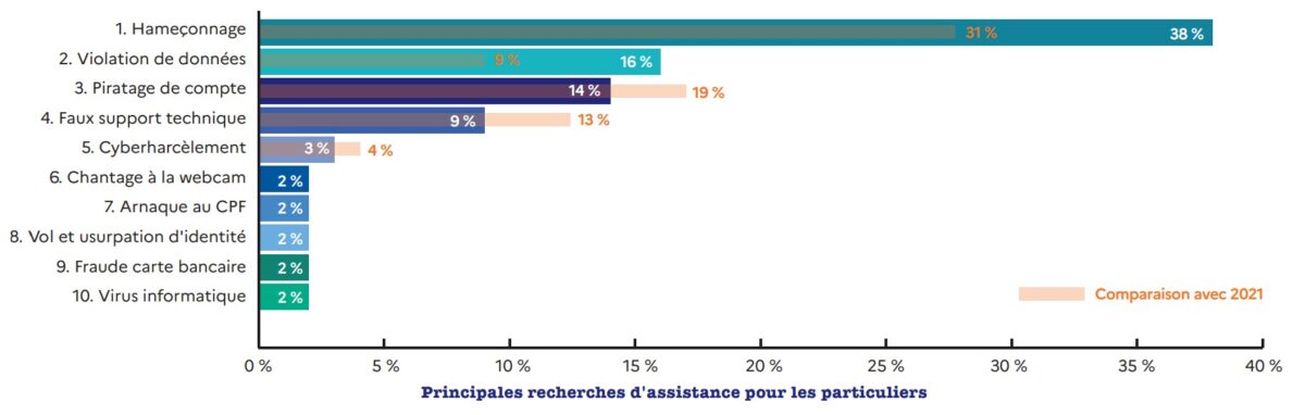 État des lieux des cybermenaces en France : phishing, piratage, violation de données…