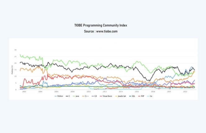 Classement des langages informatiques : Go fait son entrée dans le top 10