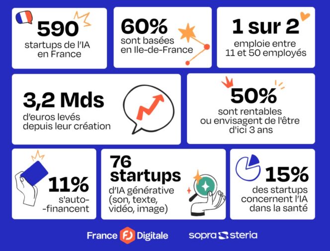 Mapping des startups de l’IA en France : évolution, secteurs, défis à venir