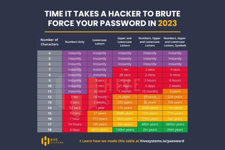 Étude : combien de temps pour pirater votre mot de passe en 2023