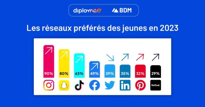 Étude Comment La Gen Z Utilise Les Réseaux Sociaux En 2023