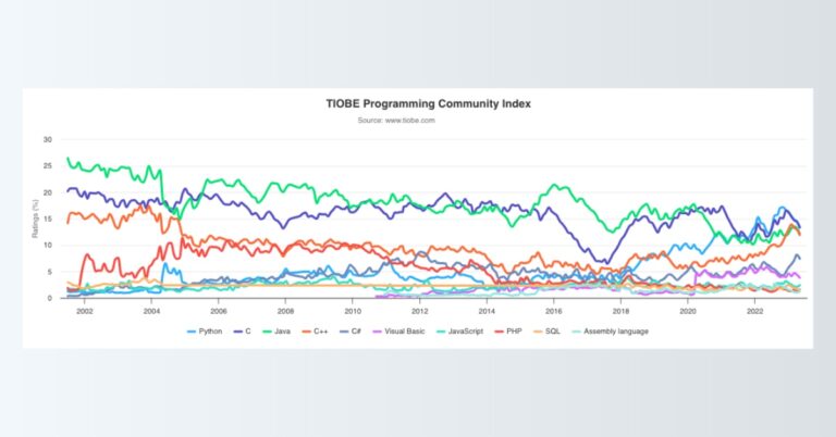 Les 20 langages informatiques les plus populaires en mai 2023