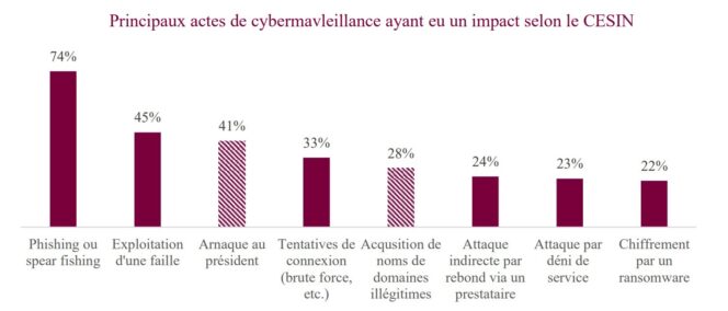 Bilan des cyberattaques en France : les PME sont les plus exposées