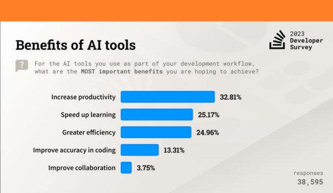 Étude : comment les développeurs perçoivent les outils IA
