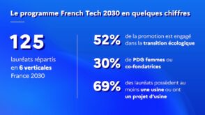 French Tech 2030 : découvrez les 125 startups de la 1re promotion