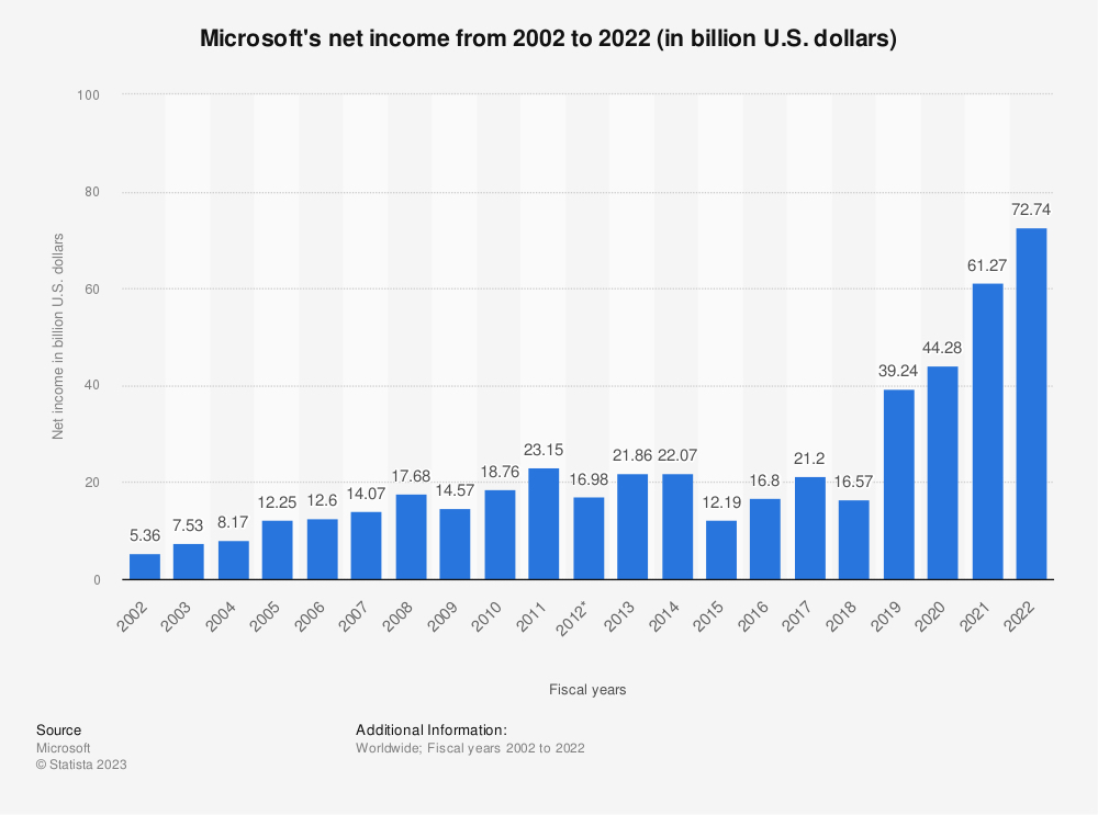 Chiffres Microsoft : les statistiques à connaître en 2023
