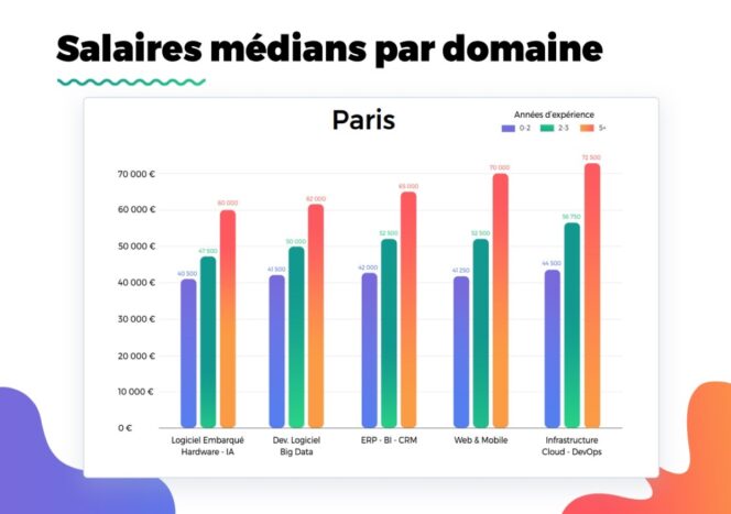 Salaires tech 2023 : quels sont les métiers les mieux payés à Paris et ...