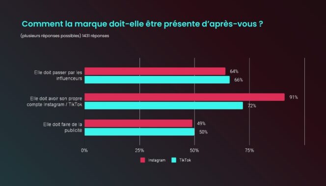Instagram vs TikTok : quelles sont les préférences des utilisateurs
