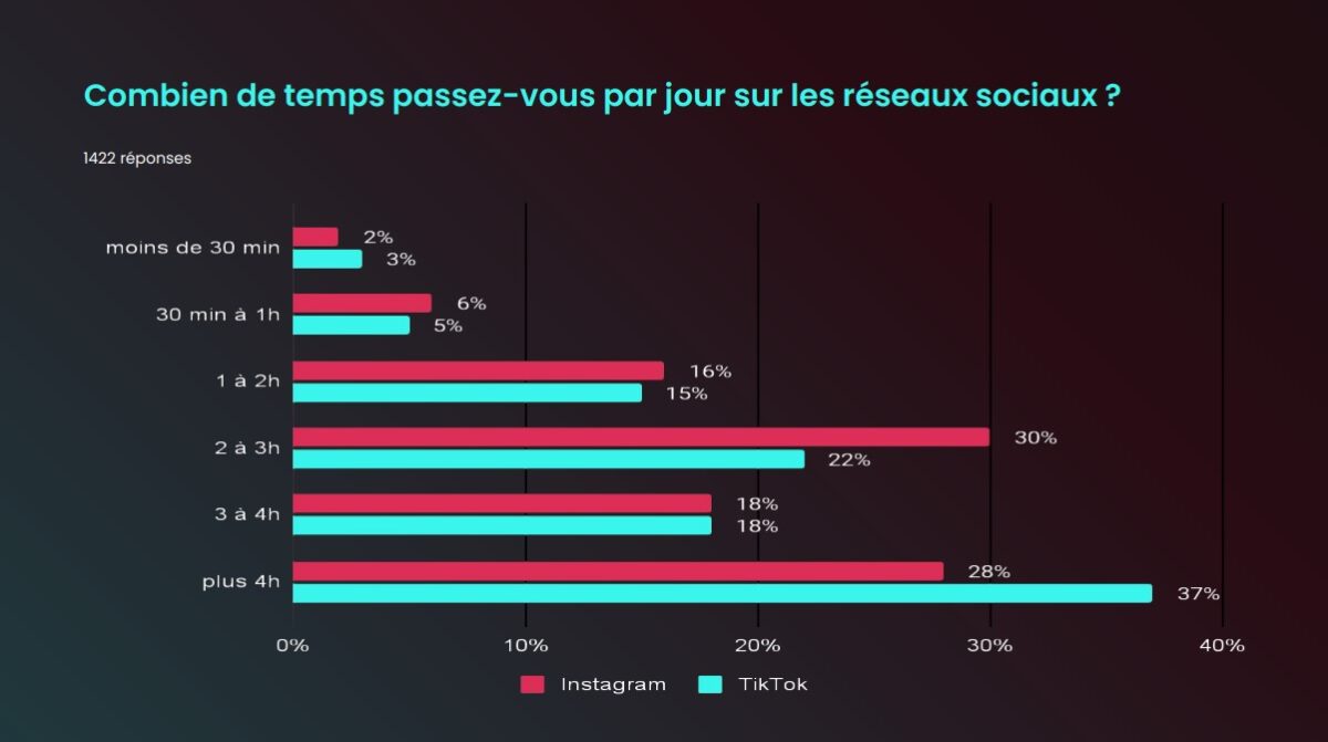 Instagram vs TikTok : quelles sont les préférences des utilisateurs