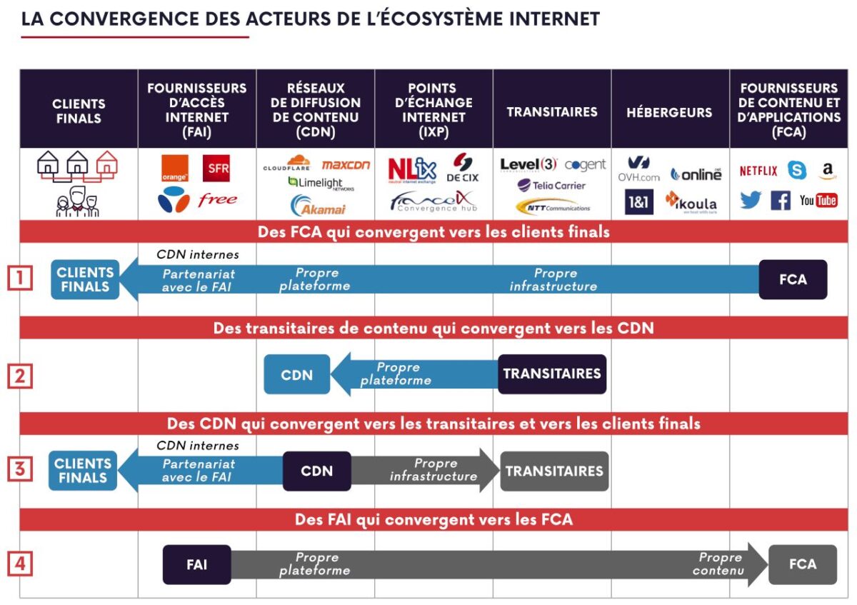 Les 5 acteurs majeurs du trafic Internet en France selon l’Arcep
