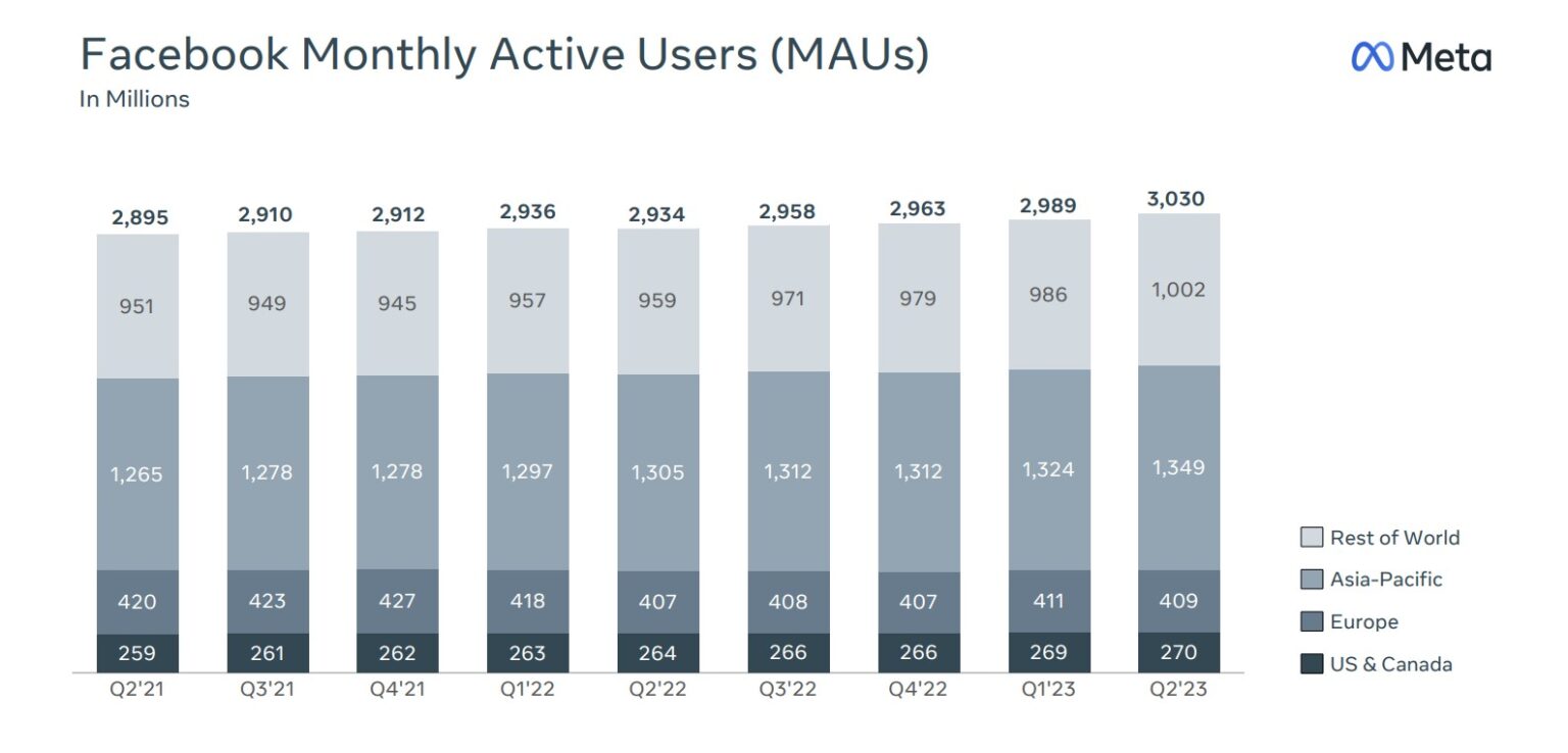Chiffres Facebook – 2023