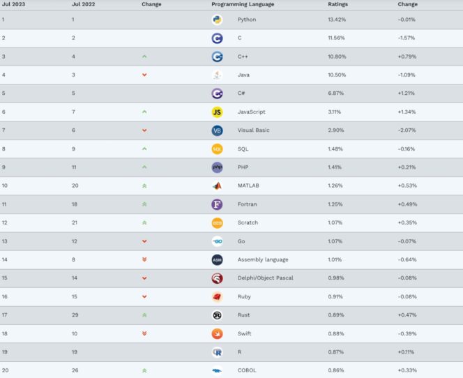 Les 20 langages informatiques les plus populaires en juillet 2023
