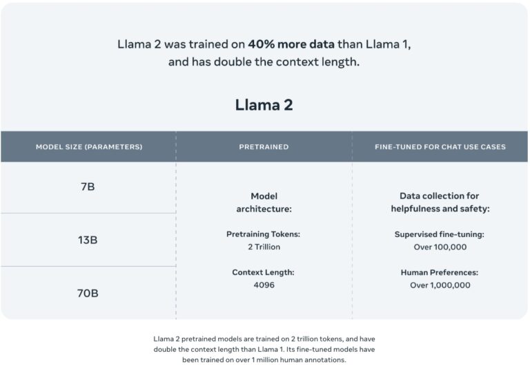 Meta dévoile Llama 2 : un nouveau modèle d’IA pour concurrencer Google ...