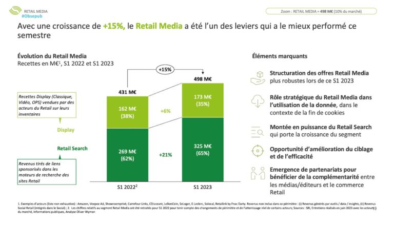 Publicité digitale en France : les chiffres clés du 1er semestre 2023