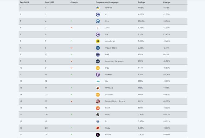 Les 20 langages informatiques les plus populaires en septembre 2023