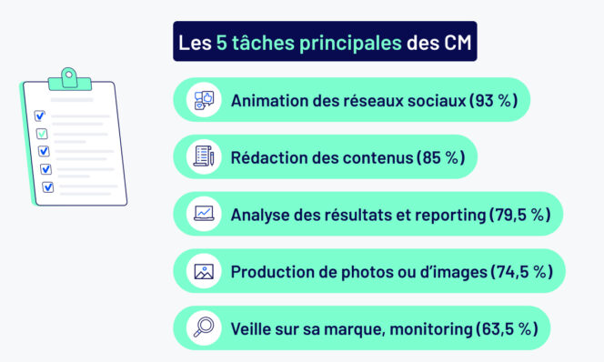 Community manager en 2023 : profil, études, missions, salaires, outils…