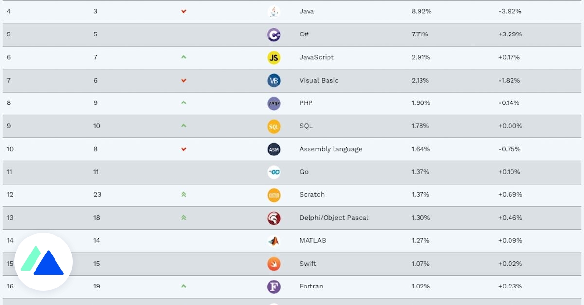 Les langages informatiques les plus populaires en octobre 2023