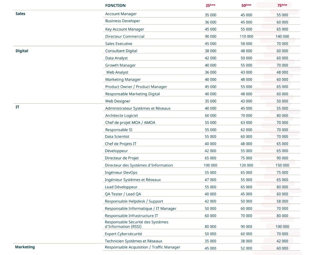Grille des salaires digital et tech en 2024 : les postes les mieux ...
