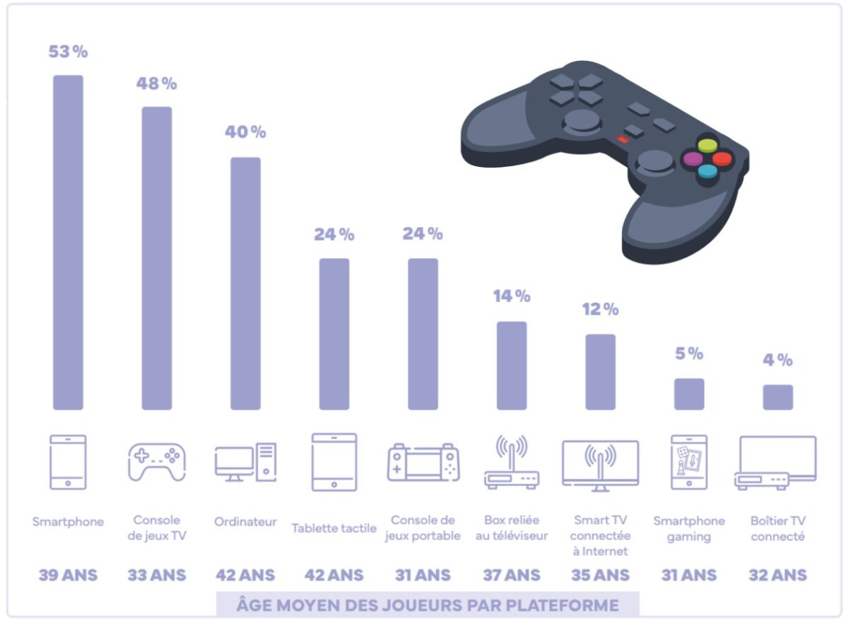 Les joueurs de jeux vidéo en France : âge, profils, jeux préférés