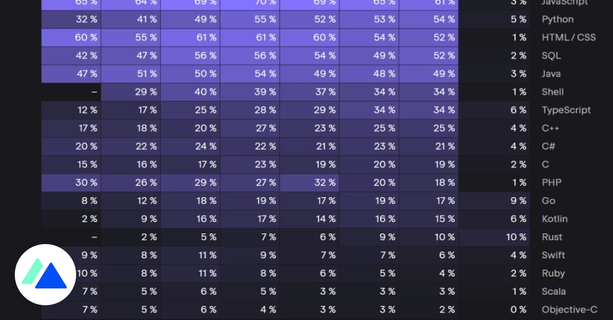 Étude : quels sont les langages utilisés par les développeurs en 2023