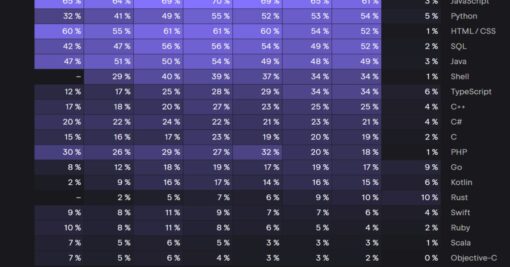 Développement : actualité et conseils pour les développeurs