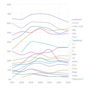 Étude : quels sont les langages utilisés par les développeurs en 2023