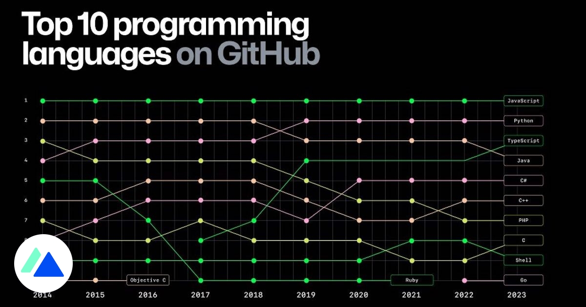 GitHub : le top 10 des langages utilisés par les développeurs en 2023