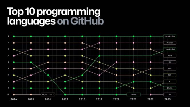 GitHub : le top 10 des langages utilisés par les développeurs en 2023