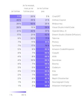 Étude : quels sont les langages utilisés par les développeurs en 2023