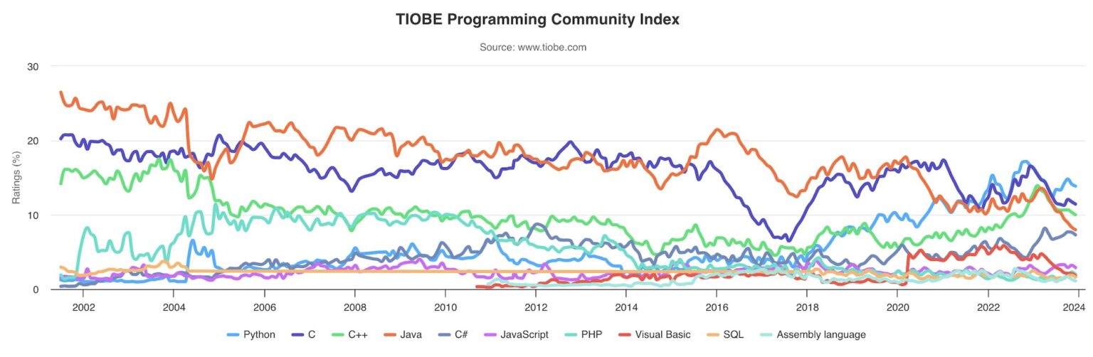 Les 20 langages informatiques les plus populaires en décembre 2023