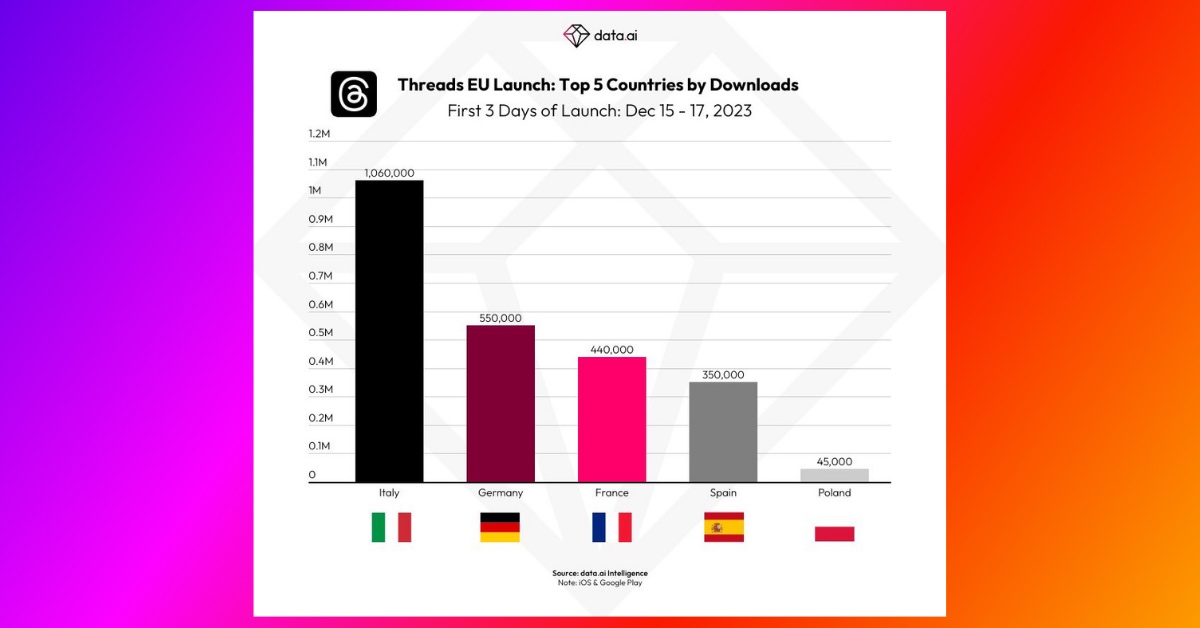 Chiffres Threads : les statistiques à connaître en 2024