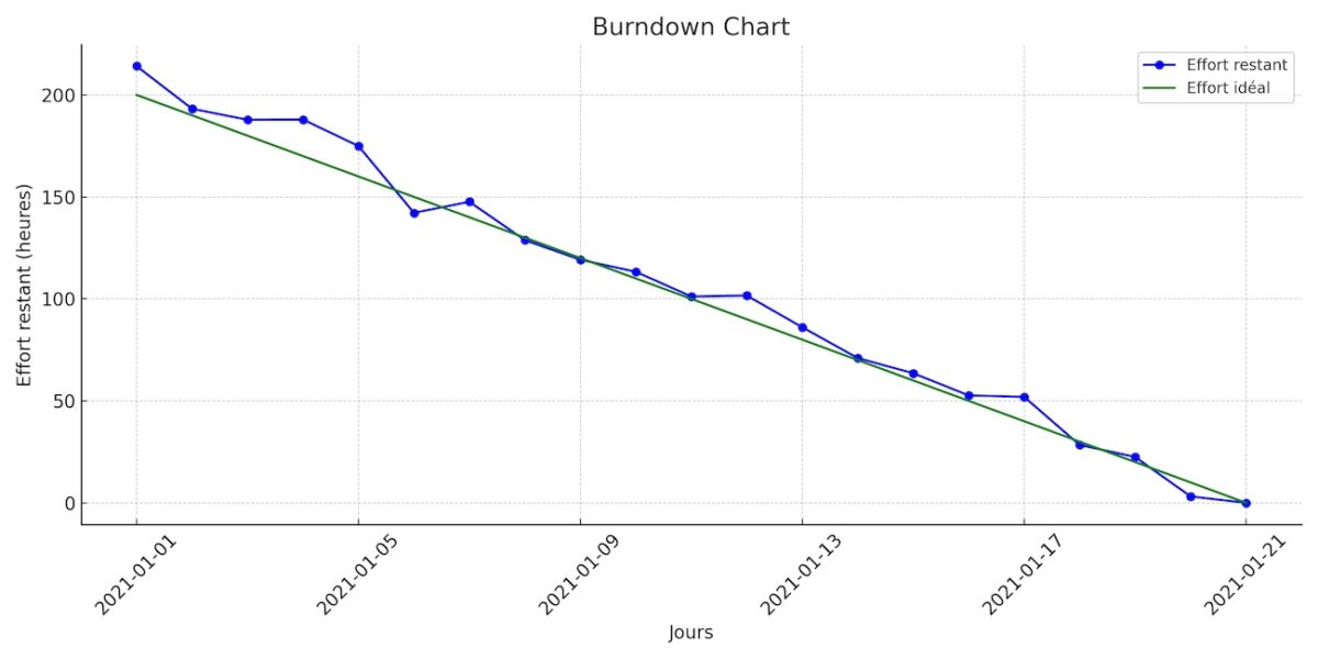 Burndown chart : définition, avantages et outils